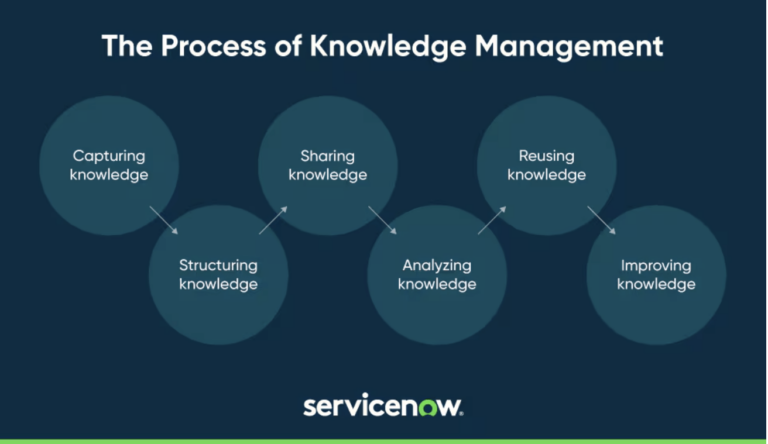ServiceNow Knowledge Management Explained [in 5 min] - Asista